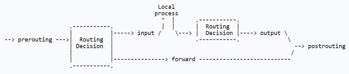 A comprehensive guide to Nftables - easillyy